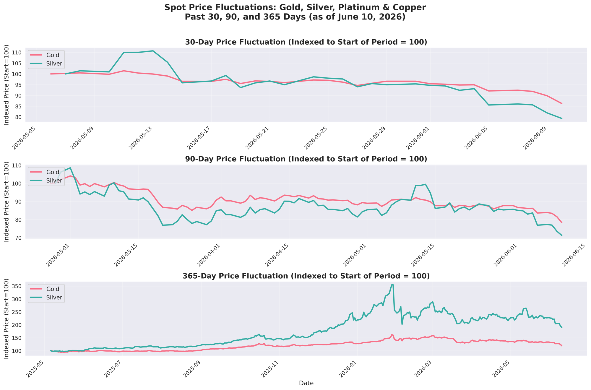 Spot Prices for Gold, Silver, Platinum, and Copper Hold Steady Amid ...